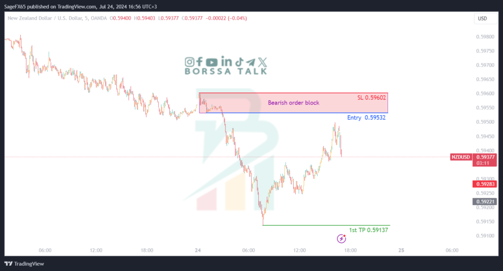 فرصة بيع قصيرة المدى على زوج العملات NZDUSD - BorssaTalk